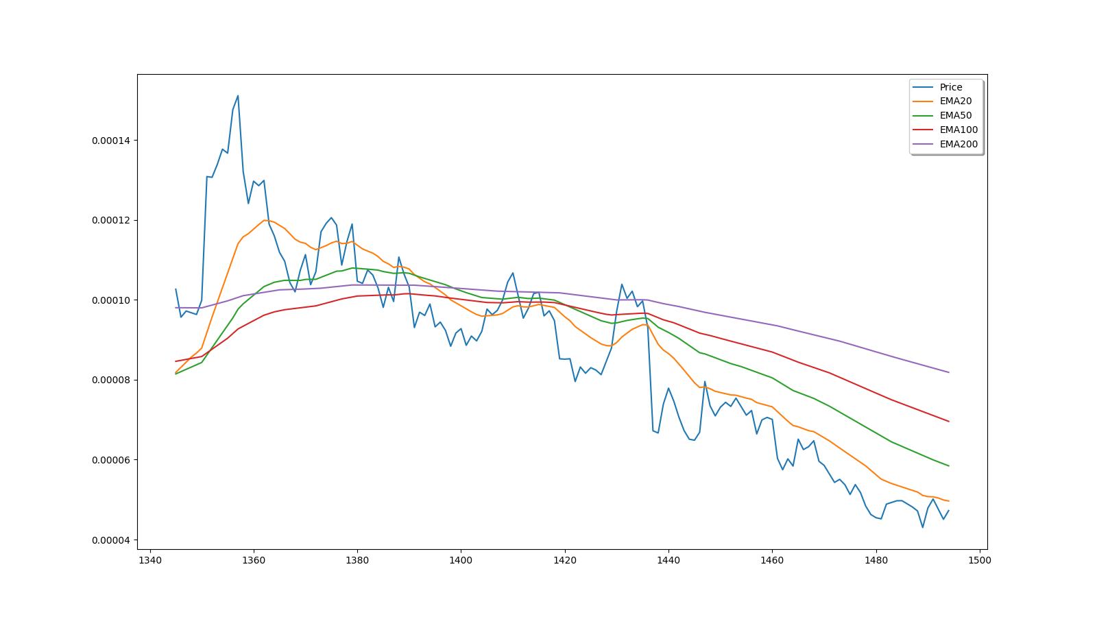 Floki Inu Exponential Moving Averages