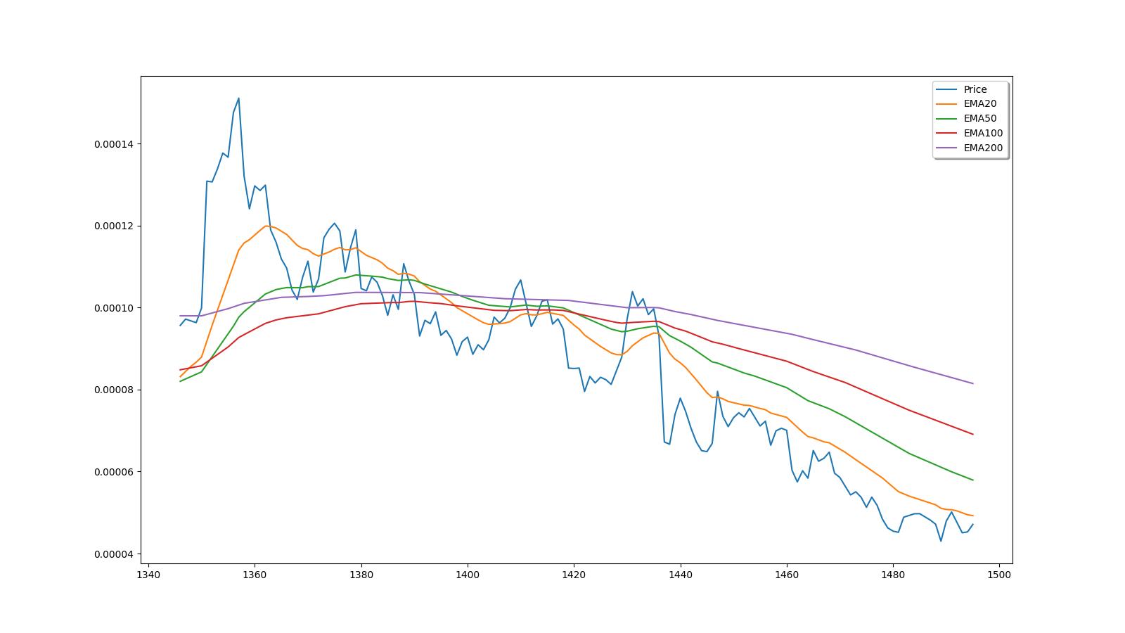 Floki Inu Exponential Moving Averages
