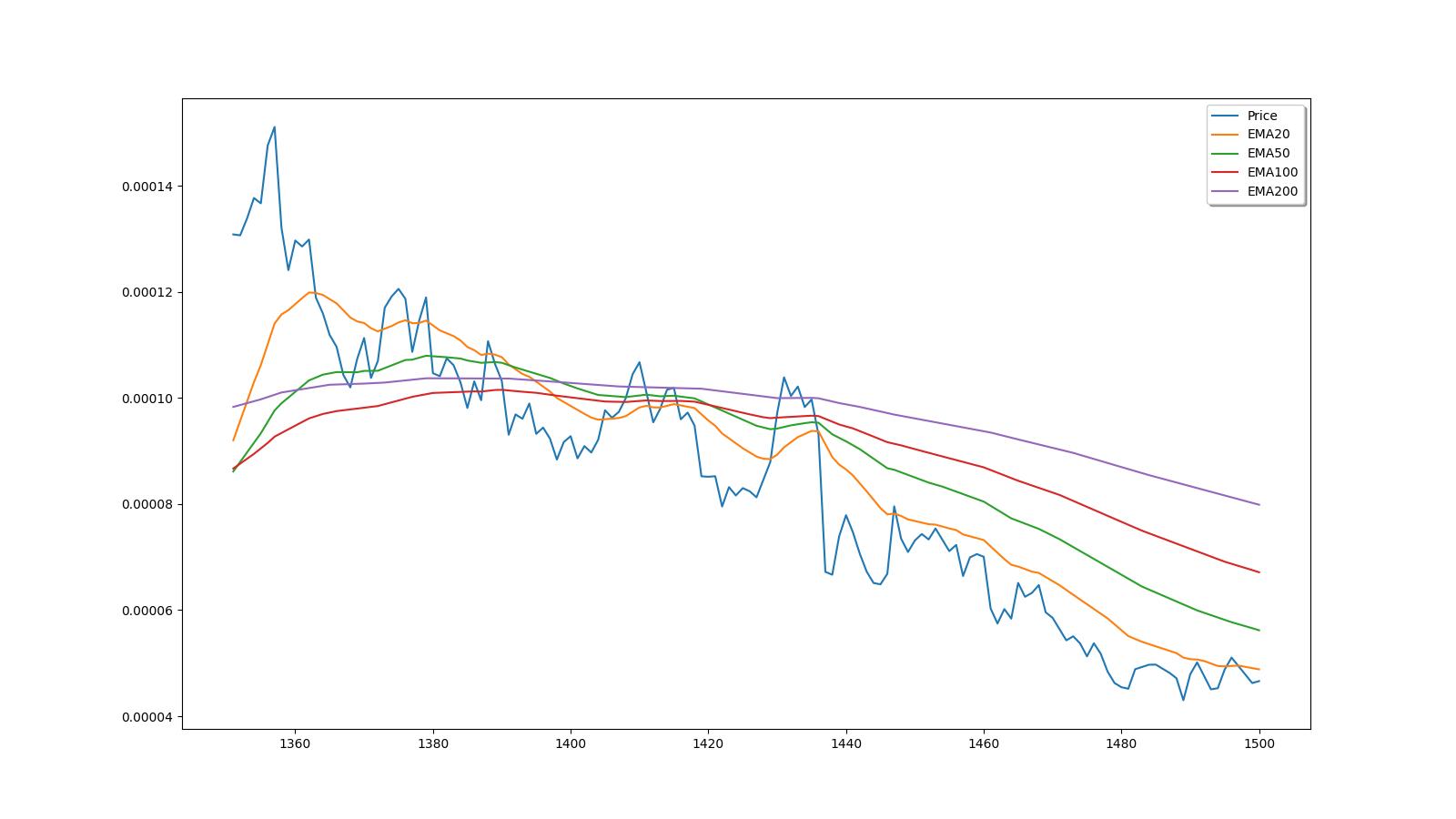 Floki Inu Exponential Moving Averages