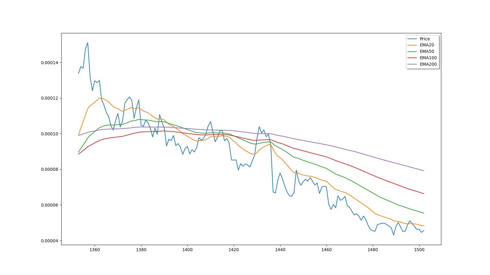 Floki Inu Exponential Moving Averages