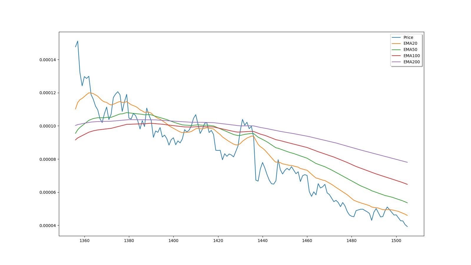 Floki Inu Exponential Moving Averages