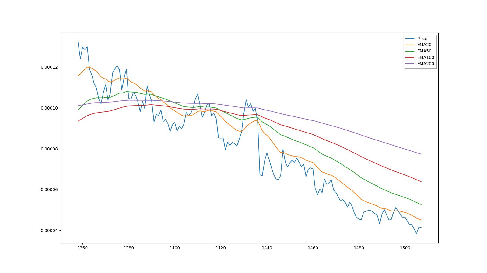 Floki Inu Exponential Moving Averages