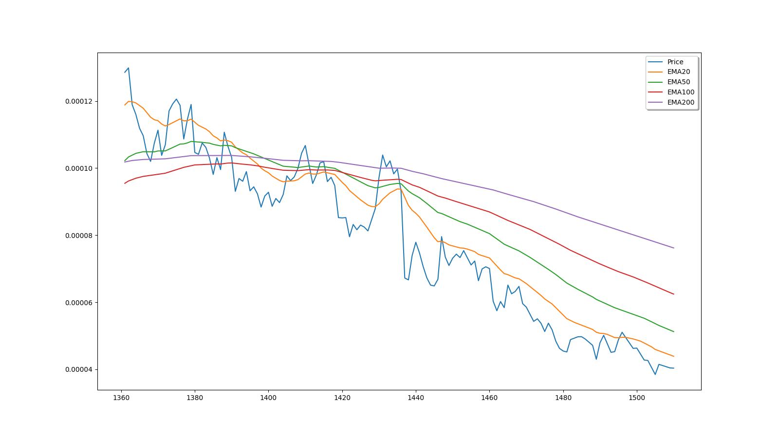 Floki Inu Exponential Moving Averages
