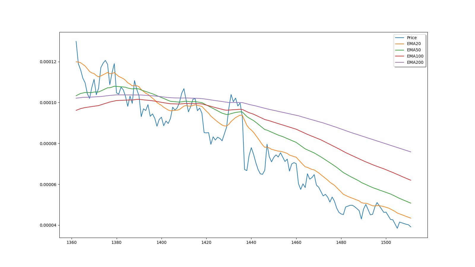 Floki Inu Exponential Moving Averages