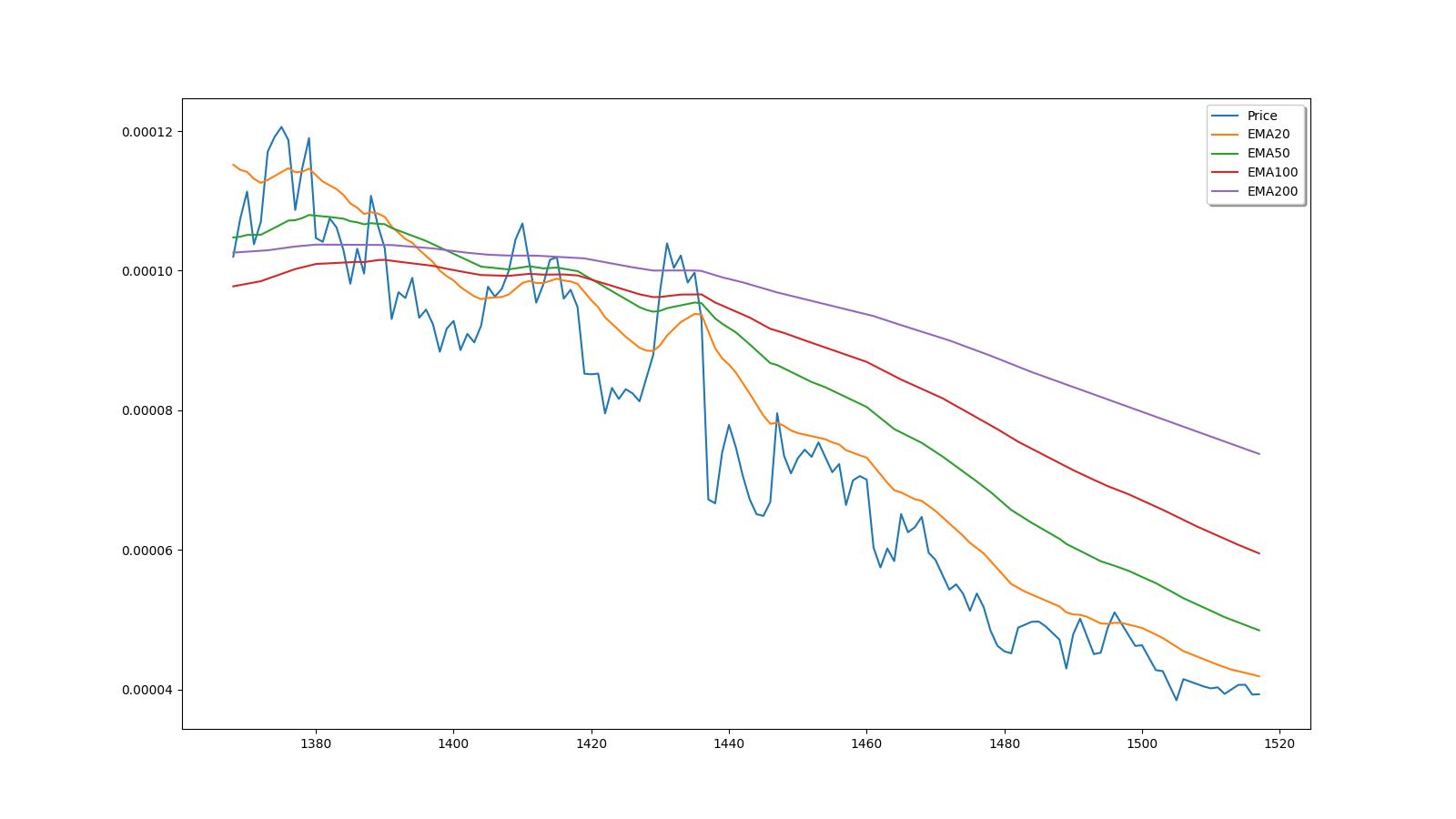 Floki Inu Exponential Moving Averages