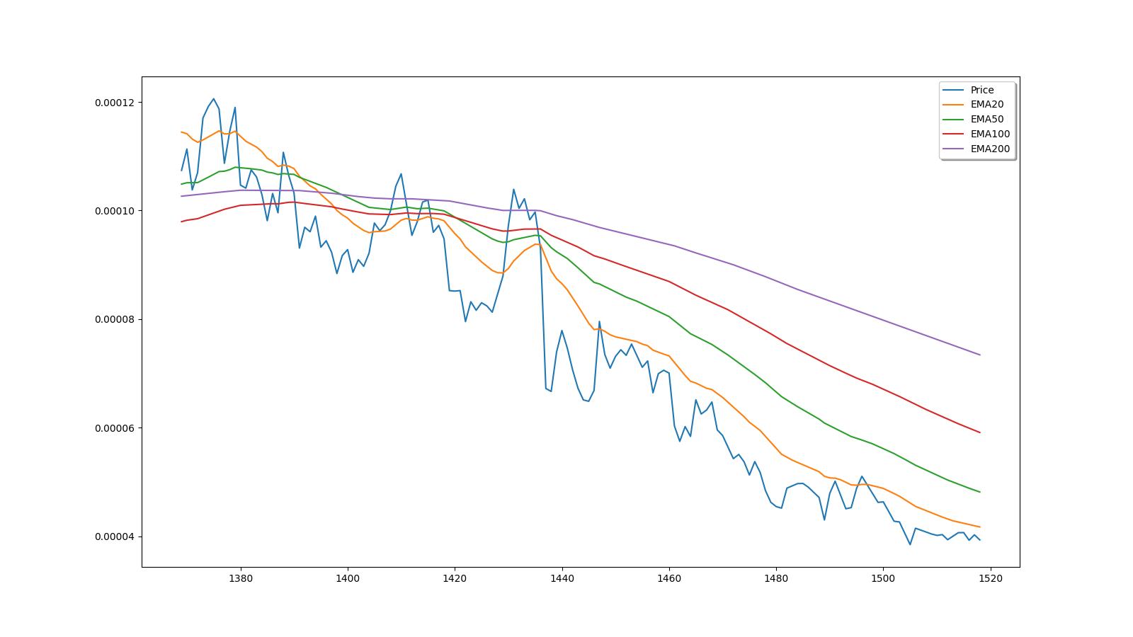 Floki Inu Exponential Moving Averages
