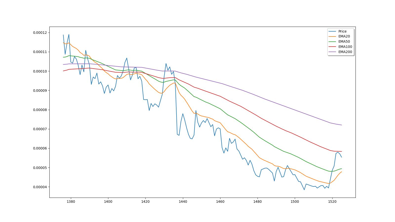 Floki Inu Exponential Moving Averages