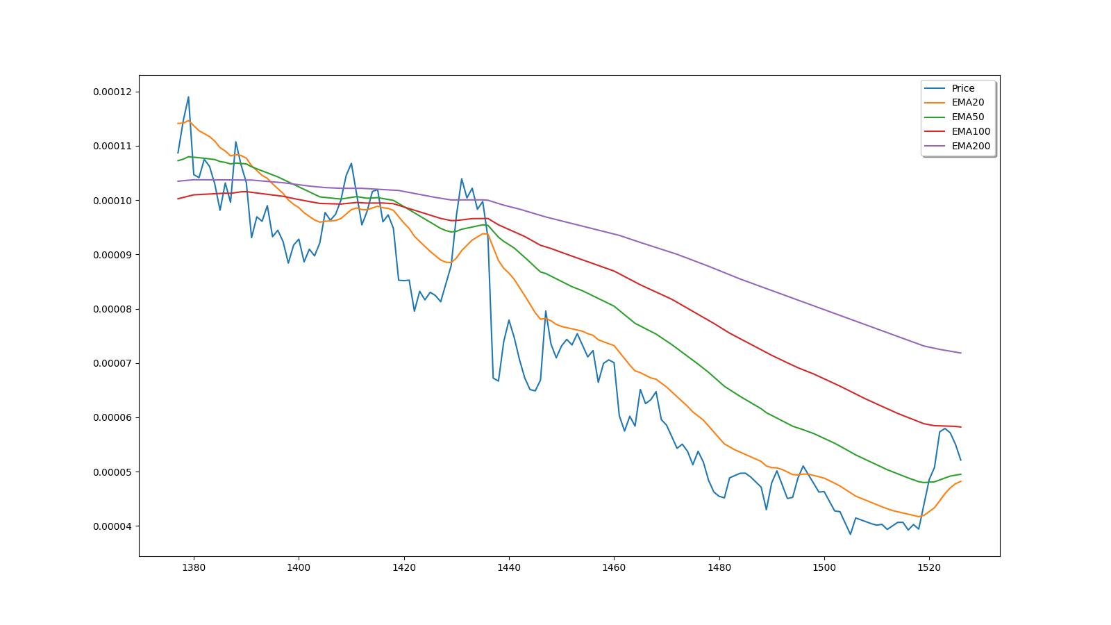 Floki Inu Exponential Moving Averages