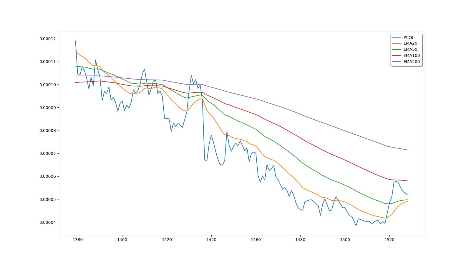 Floki Inu Exponential Moving Averages
