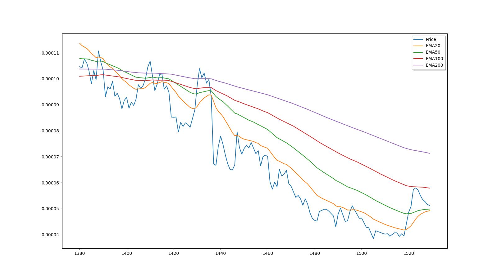 Floki Inu Exponential Moving Averages