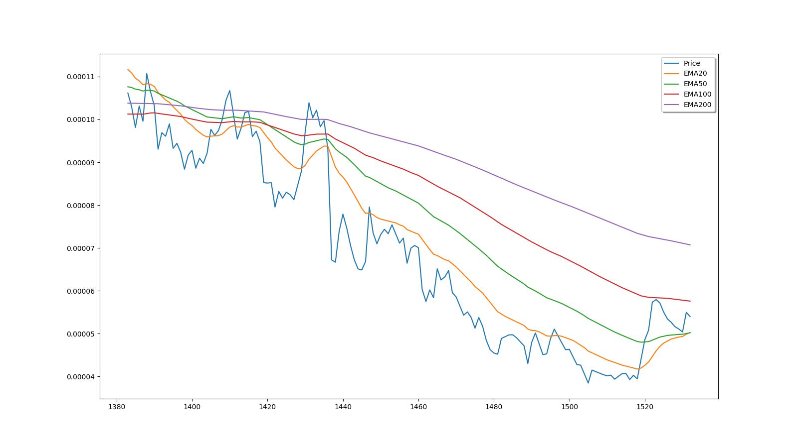 Floki Inu Exponential Moving Averages