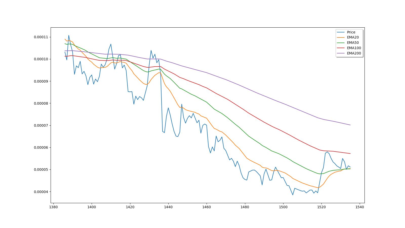 Floki Inu Exponential Moving Averages