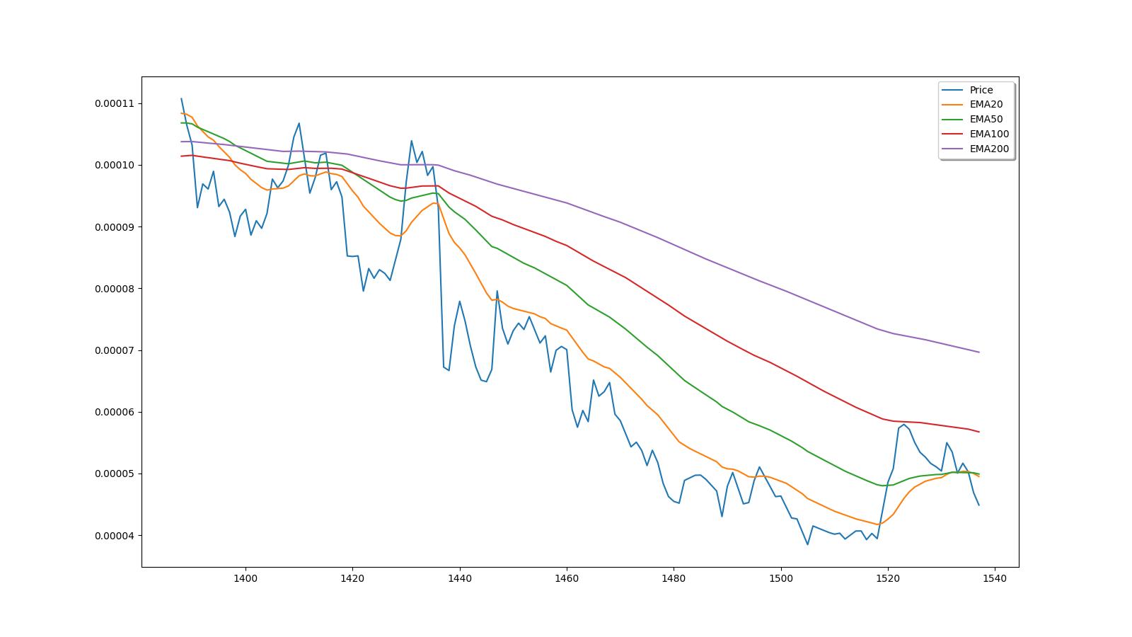 Floki Inu Exponential Moving Averages