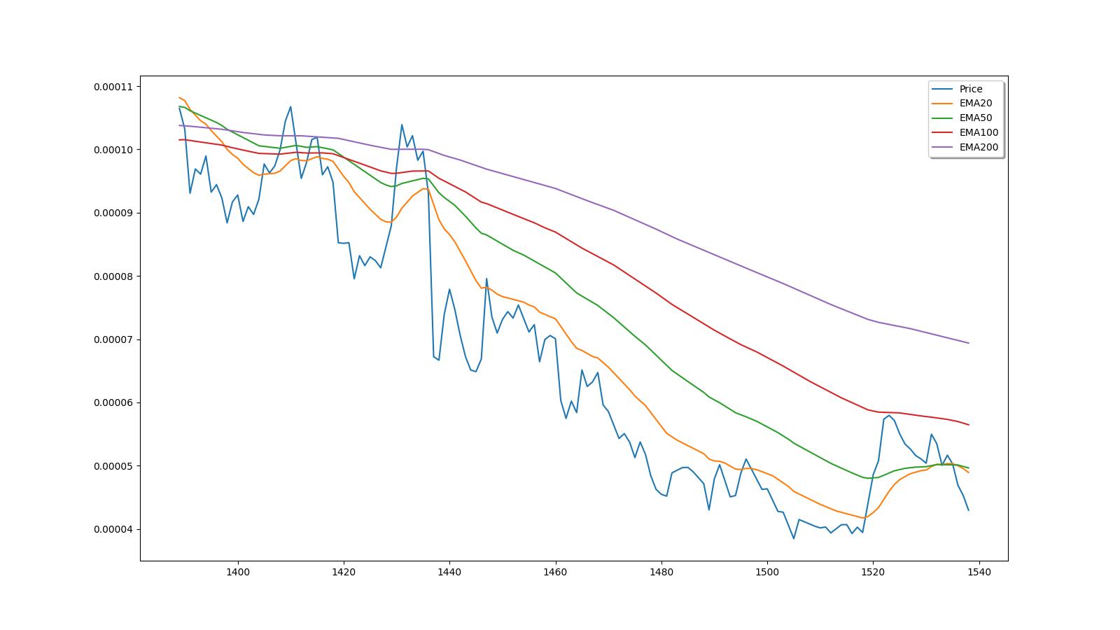Floki Inu Exponential Moving Averages