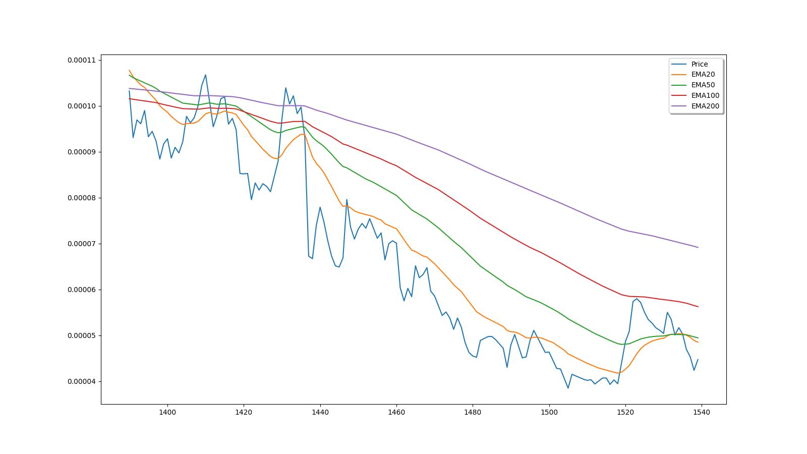 Floki Inu Exponential Moving Averages
