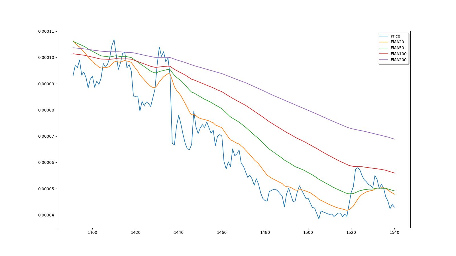 Floki Inu Exponential Moving Averages
