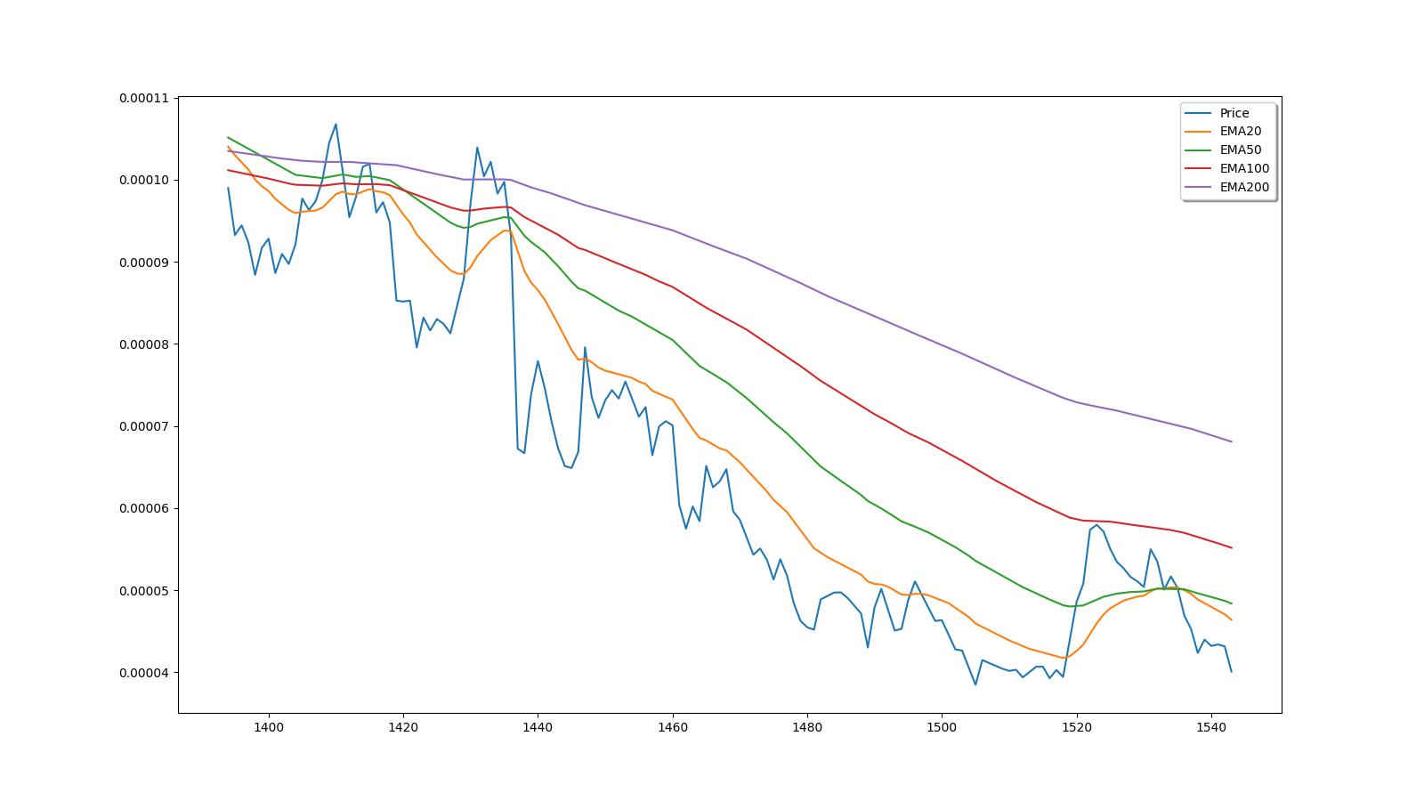 Floki Inu Exponential Moving Averages