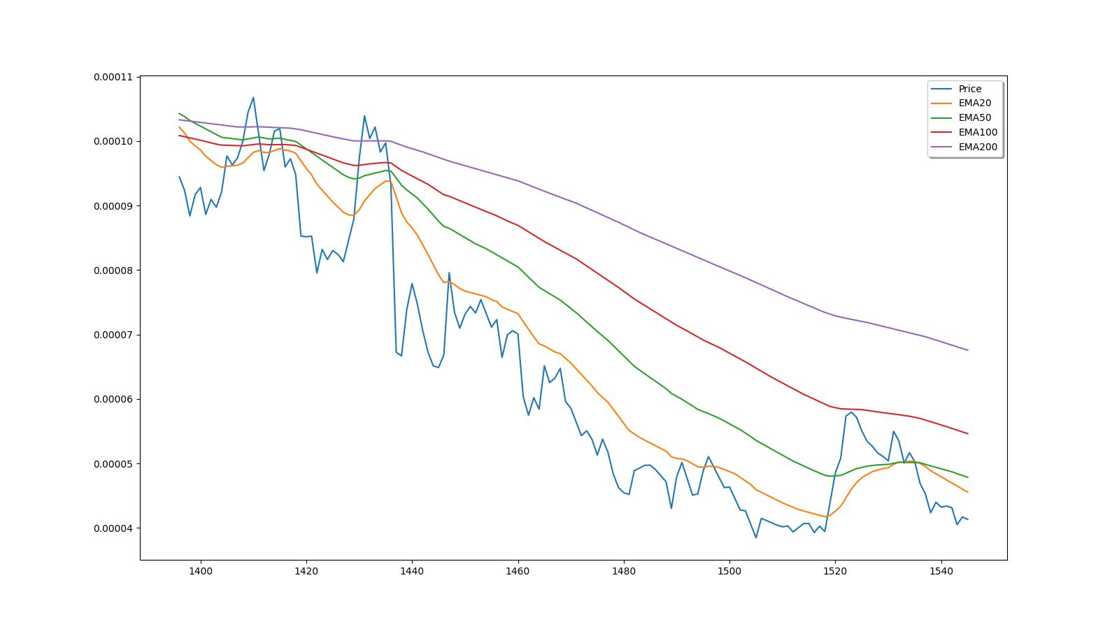 Floki Inu Exponential Moving Averages