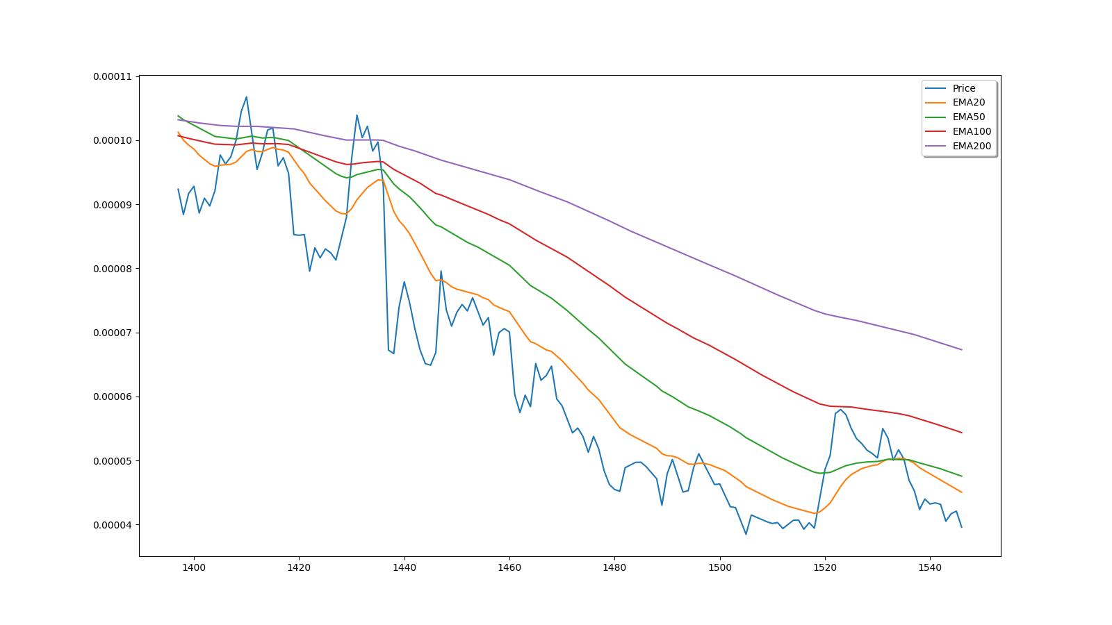 Floki Inu Exponential Moving Averages