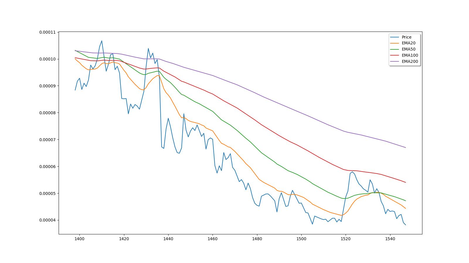 Floki Inu Exponential Moving Averages