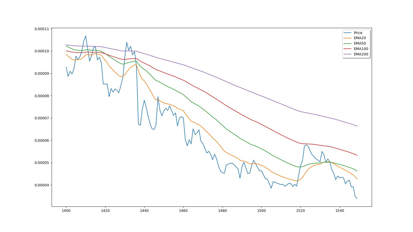 Floki Inu Exponential Moving Averages