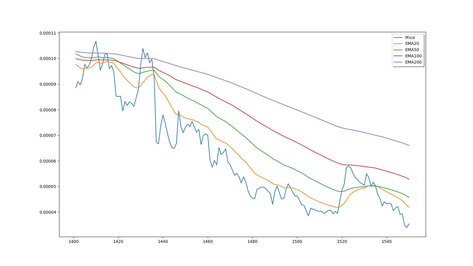 Floki Inu Exponential Moving Averages