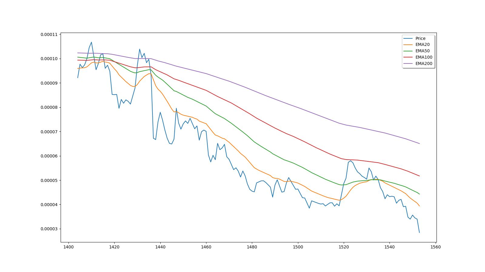 Floki Inu Exponential Moving Averages