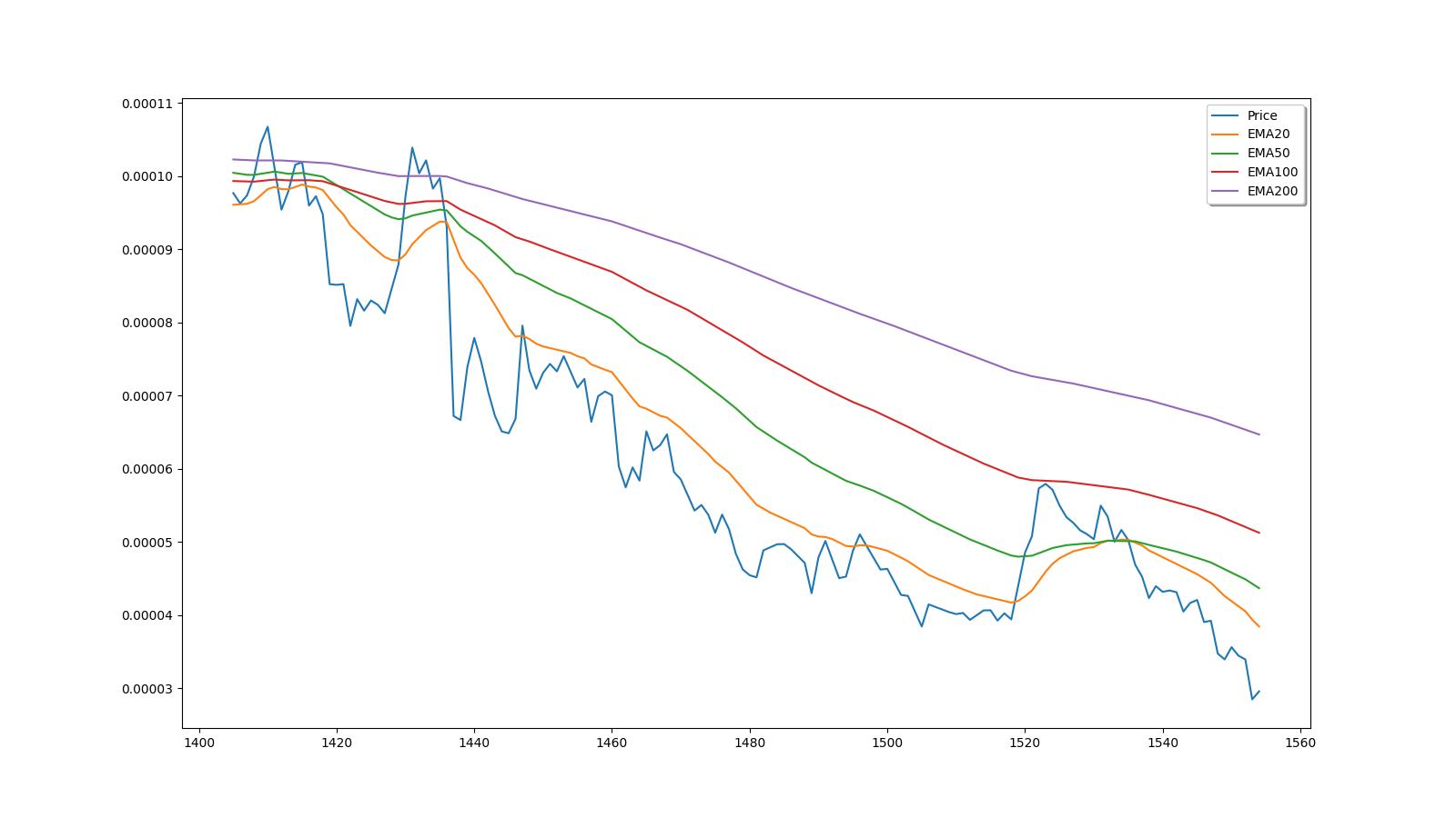 Floki Inu Exponential Moving Averages