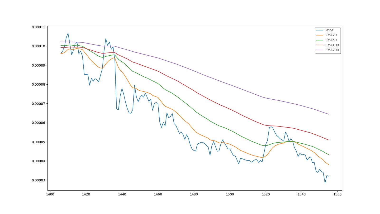 Floki Inu Exponential Moving Averages