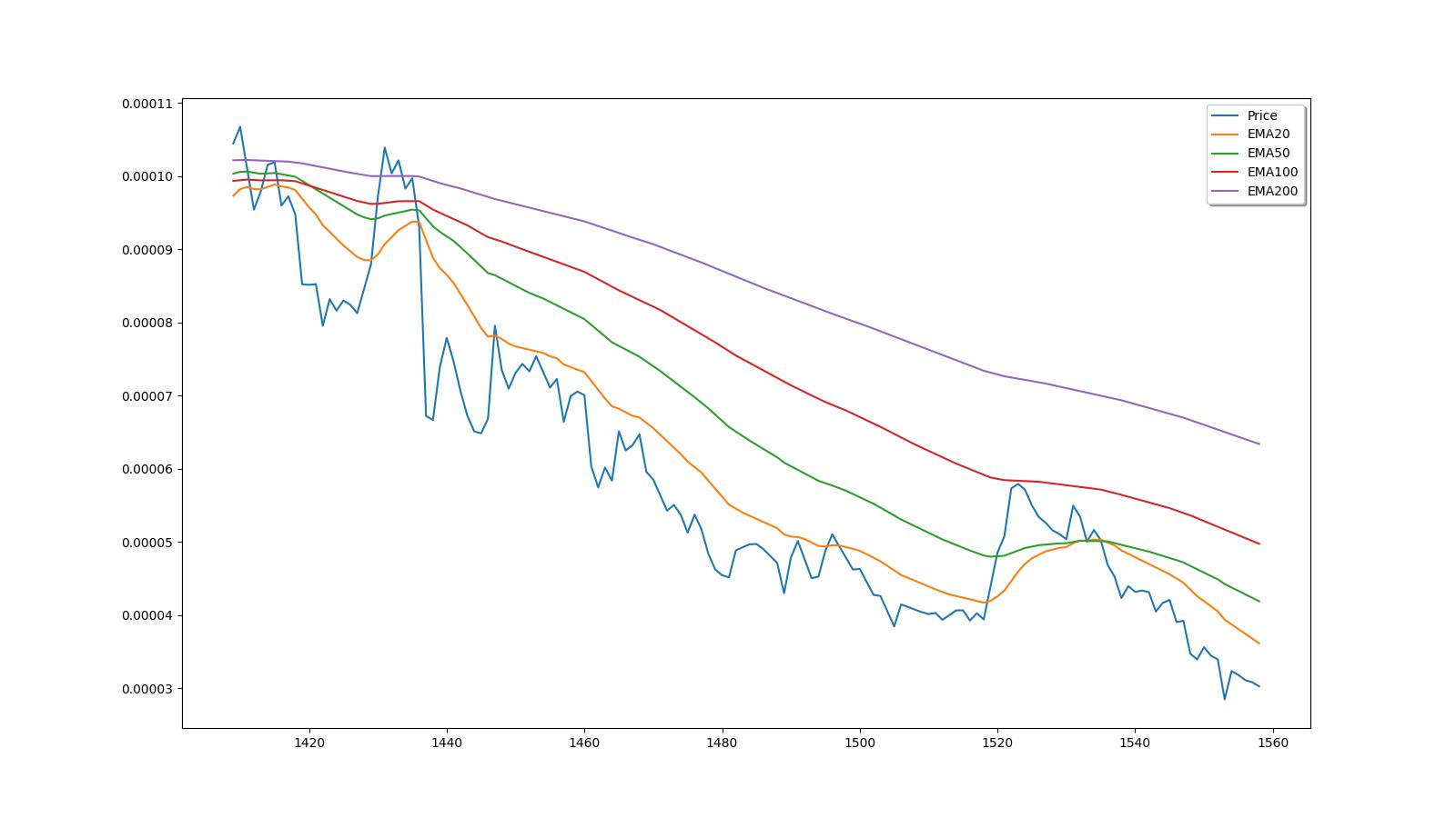 Floki Inu Exponential Moving Averages