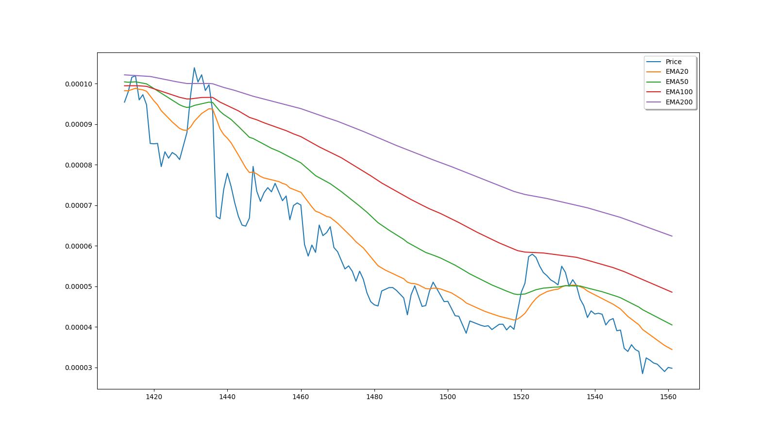 Floki Inu Exponential Moving Averages