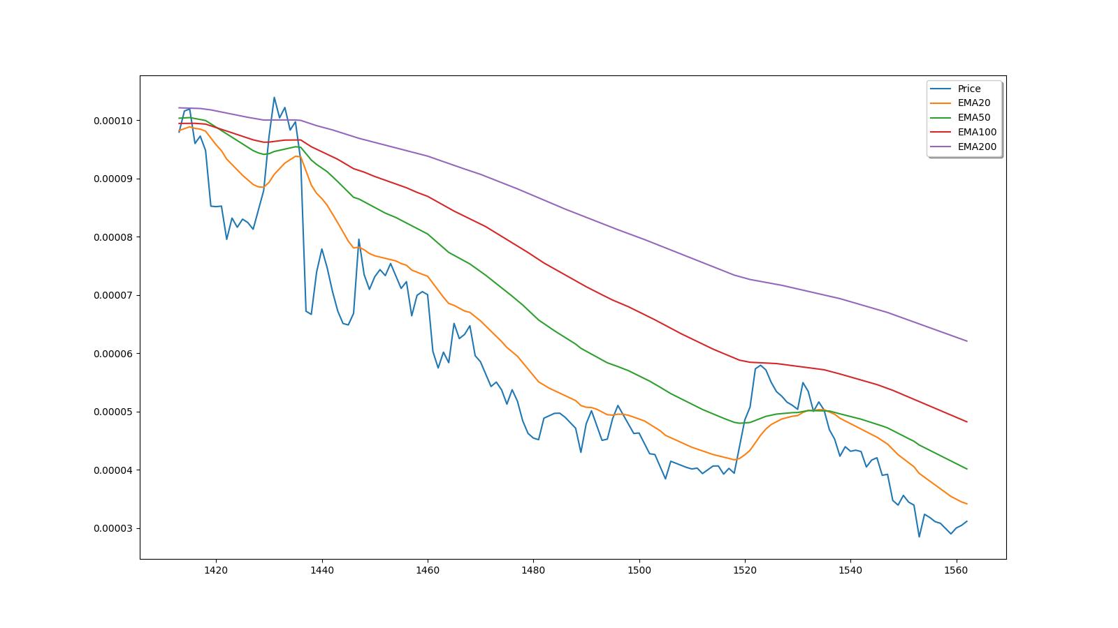 Floki Inu Exponential Moving Averages