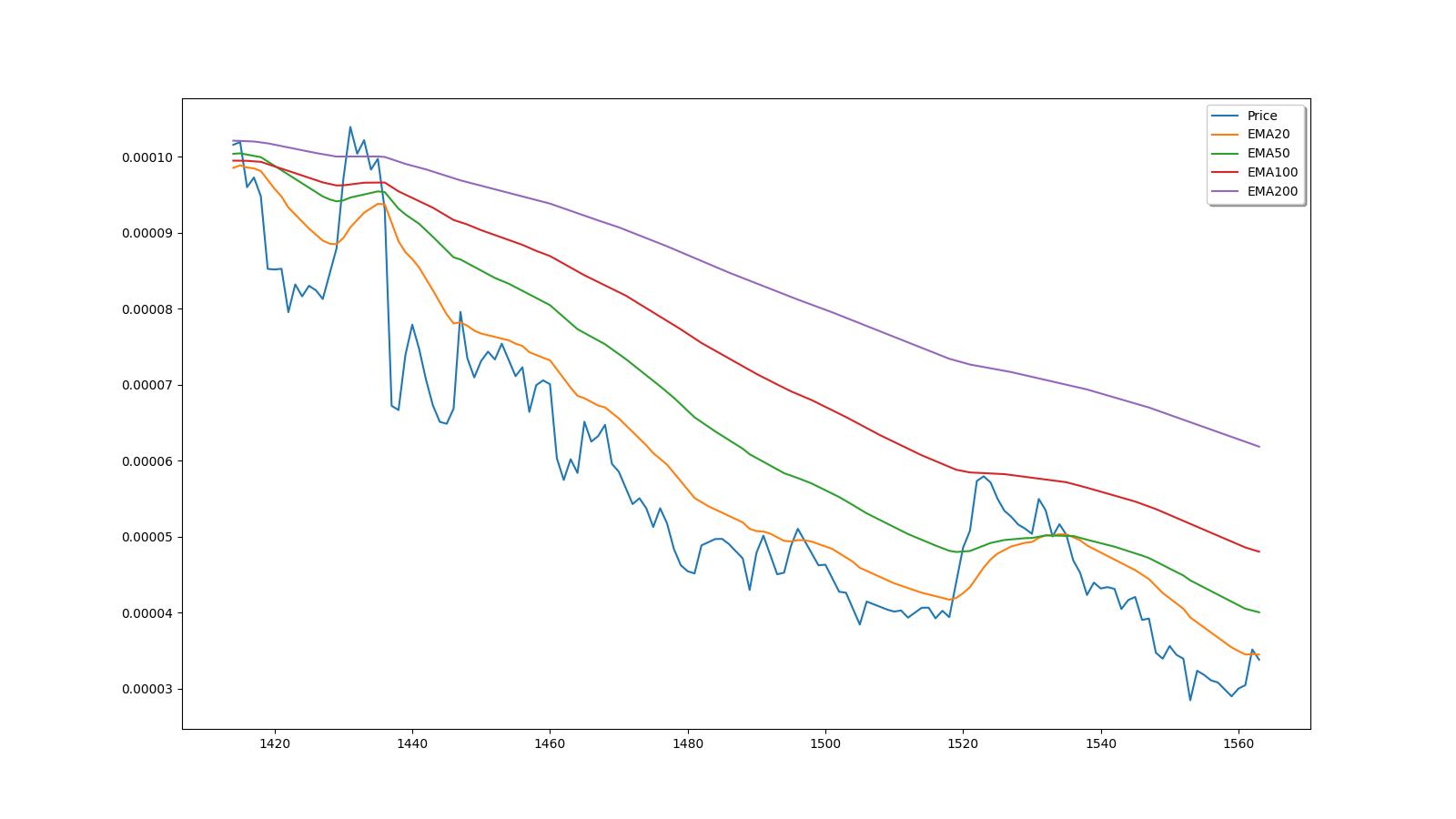 Floki Inu Exponential Moving Averages