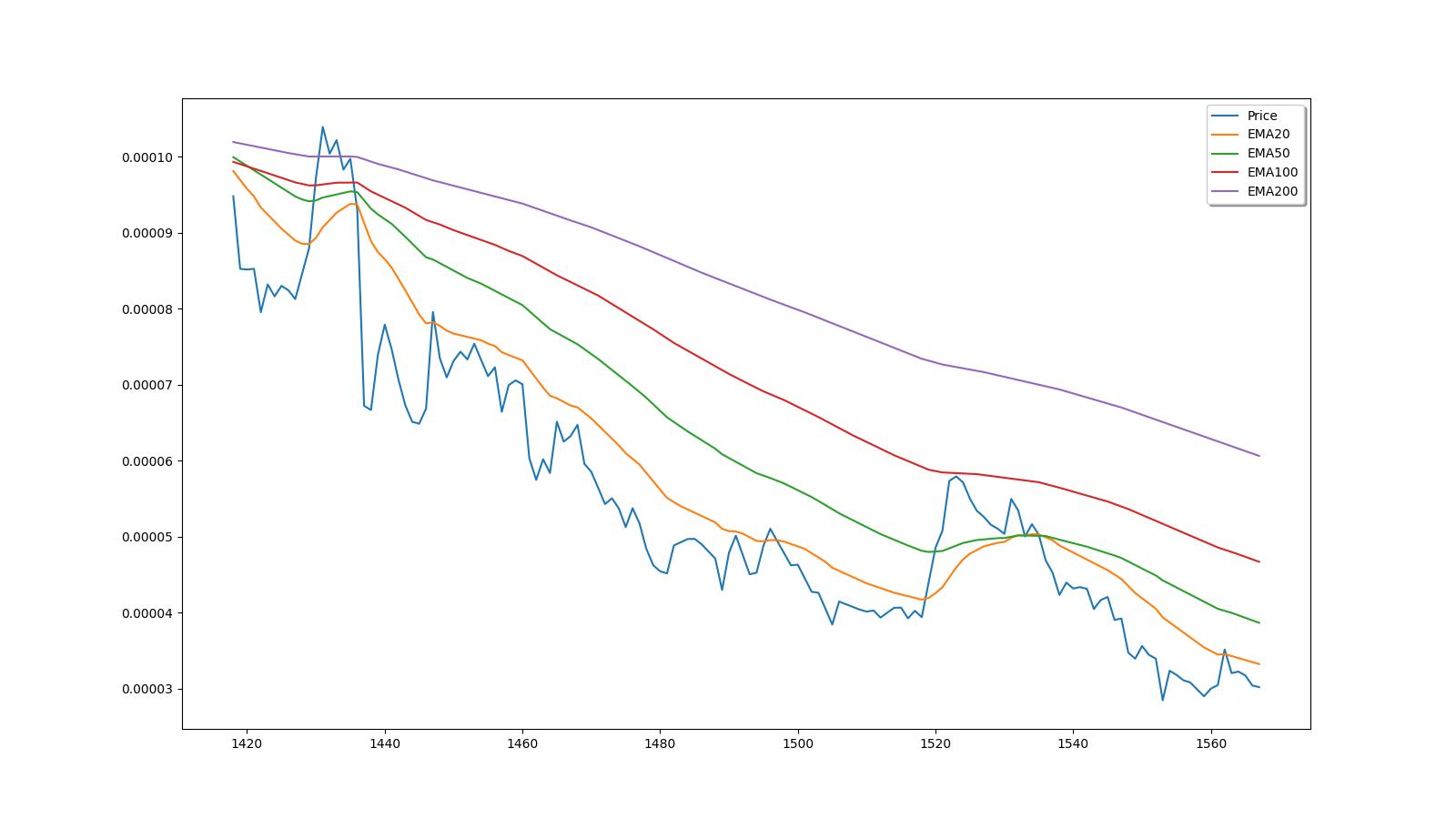 Floki Inu Exponential Moving Averages