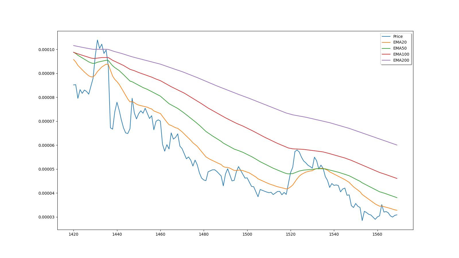 Floki Inu Exponential Moving Averages