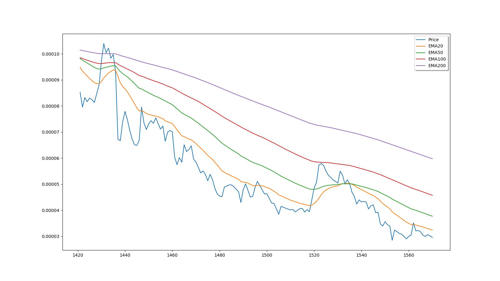 Floki Inu Exponential Moving Averages