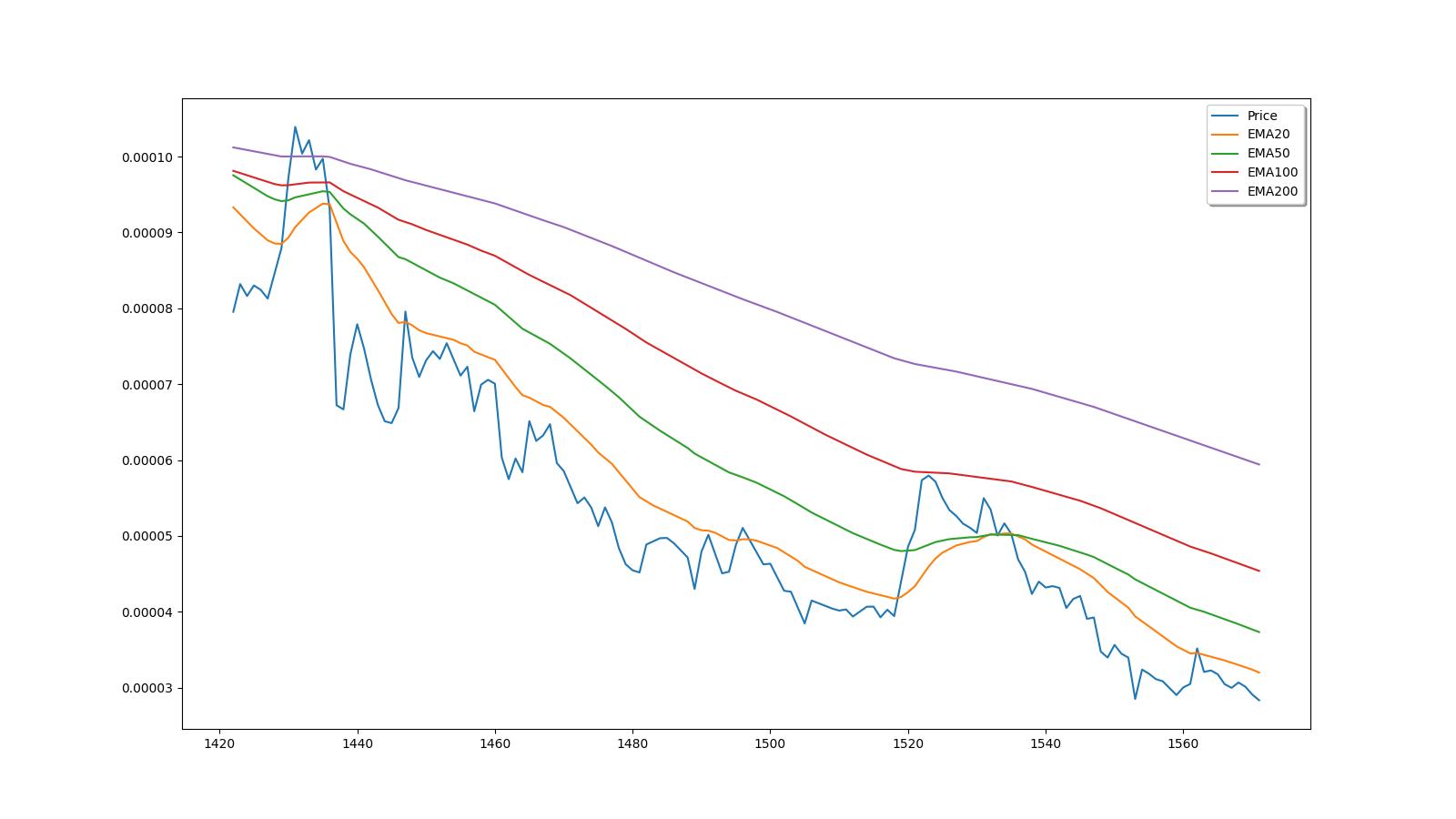 Floki Inu Exponential Moving Averages