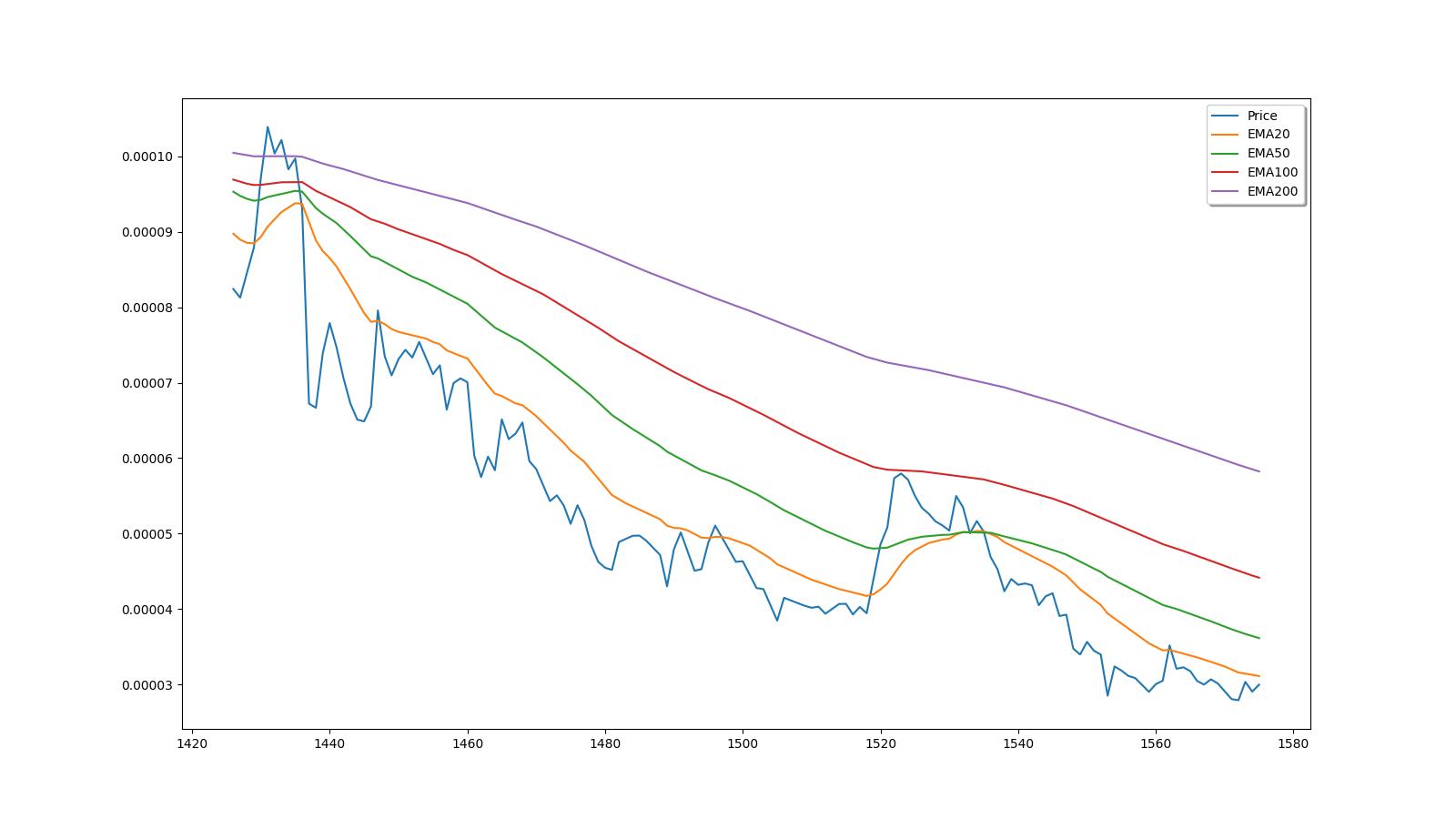 Floki Inu Exponential Moving Averages