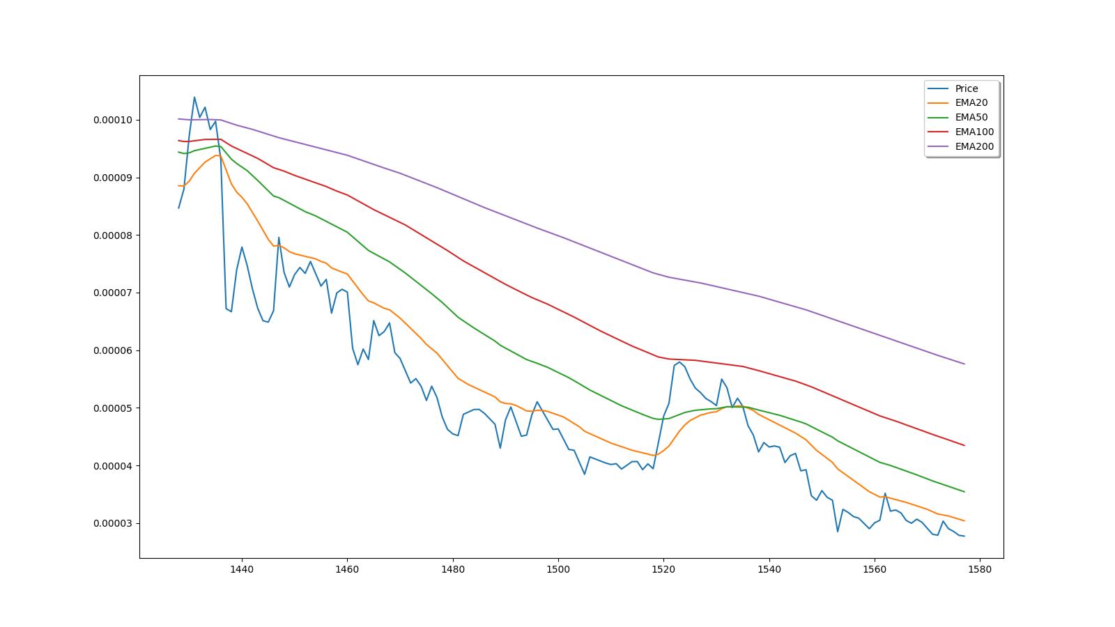Floki Inu Exponential Moving Averages