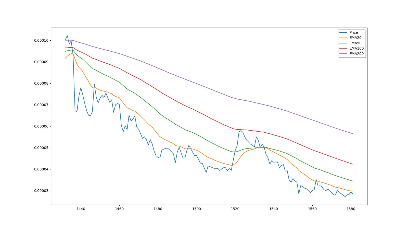 Floki Inu Exponential Moving Averages