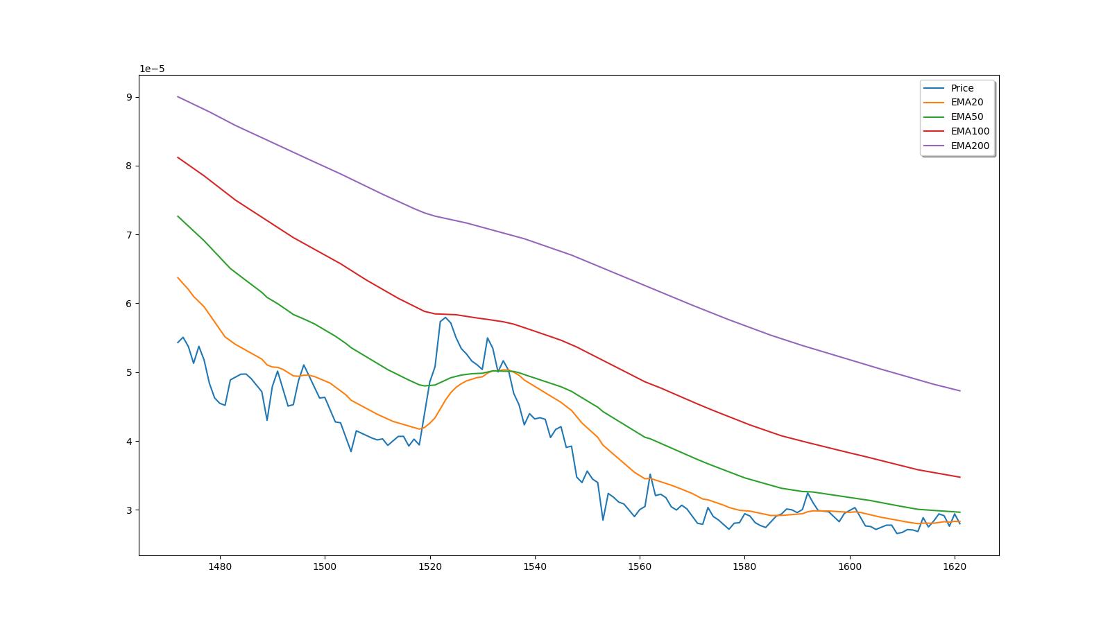 Floki Inu Exponential Moving Averages