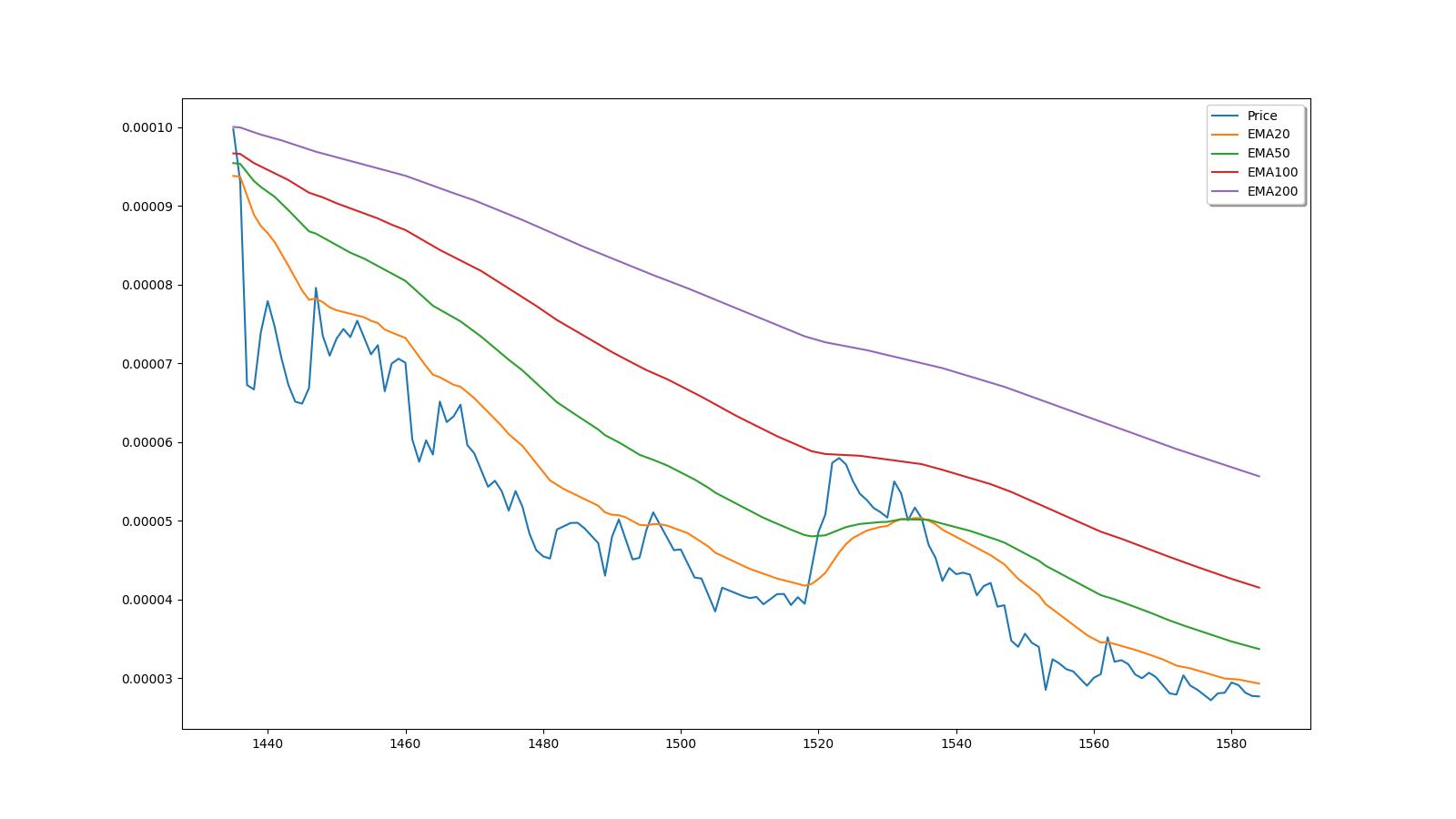 Floki Inu Exponential Moving Averages