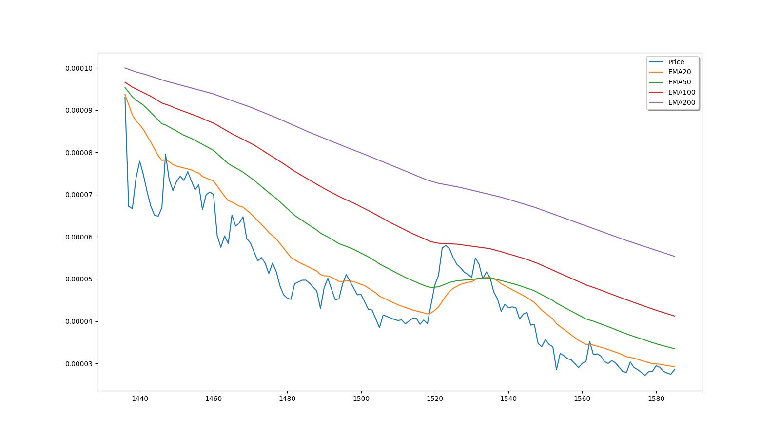 Floki Inu Exponential Moving Averages