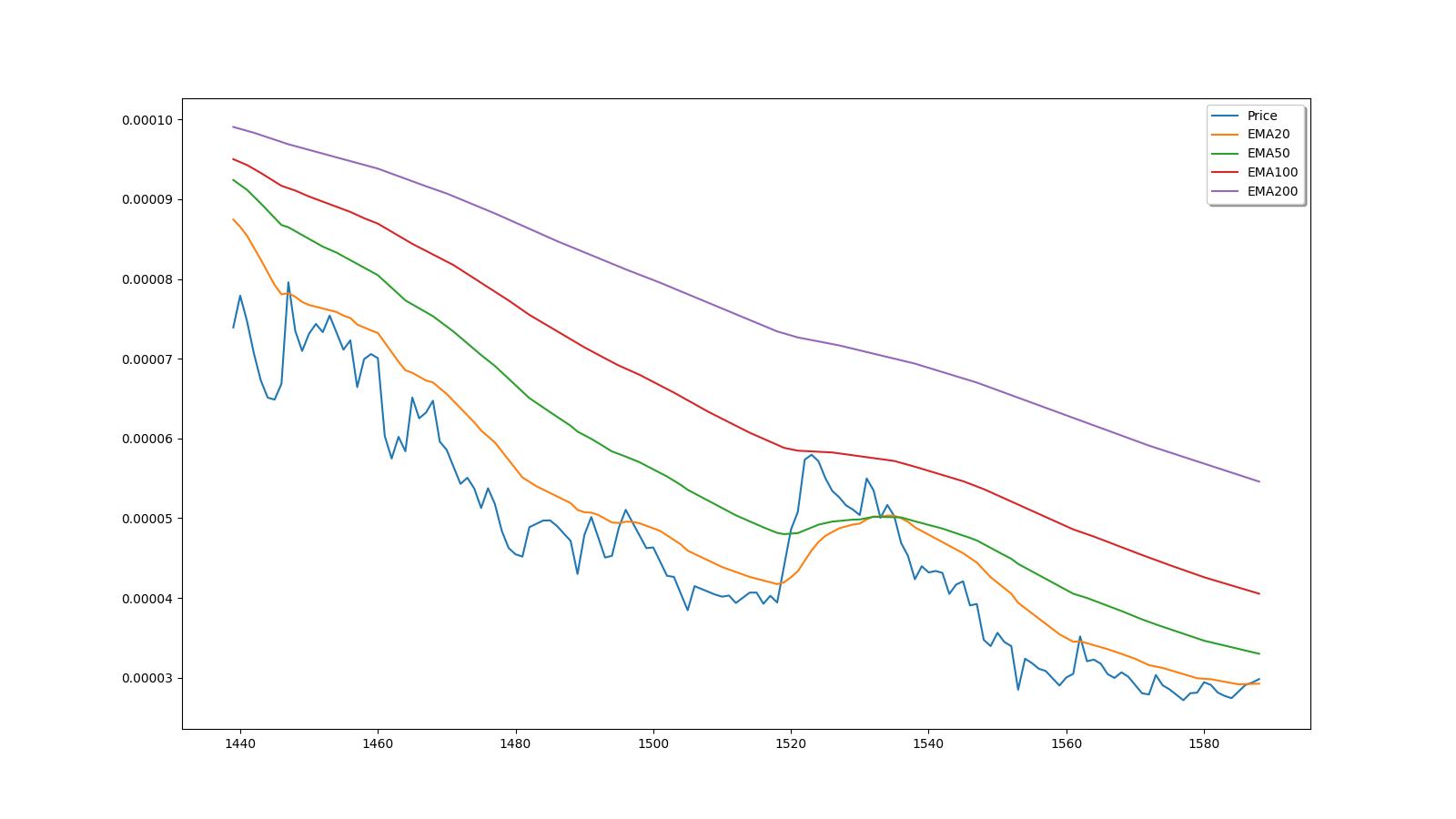 Floki Inu Exponential Moving Averages