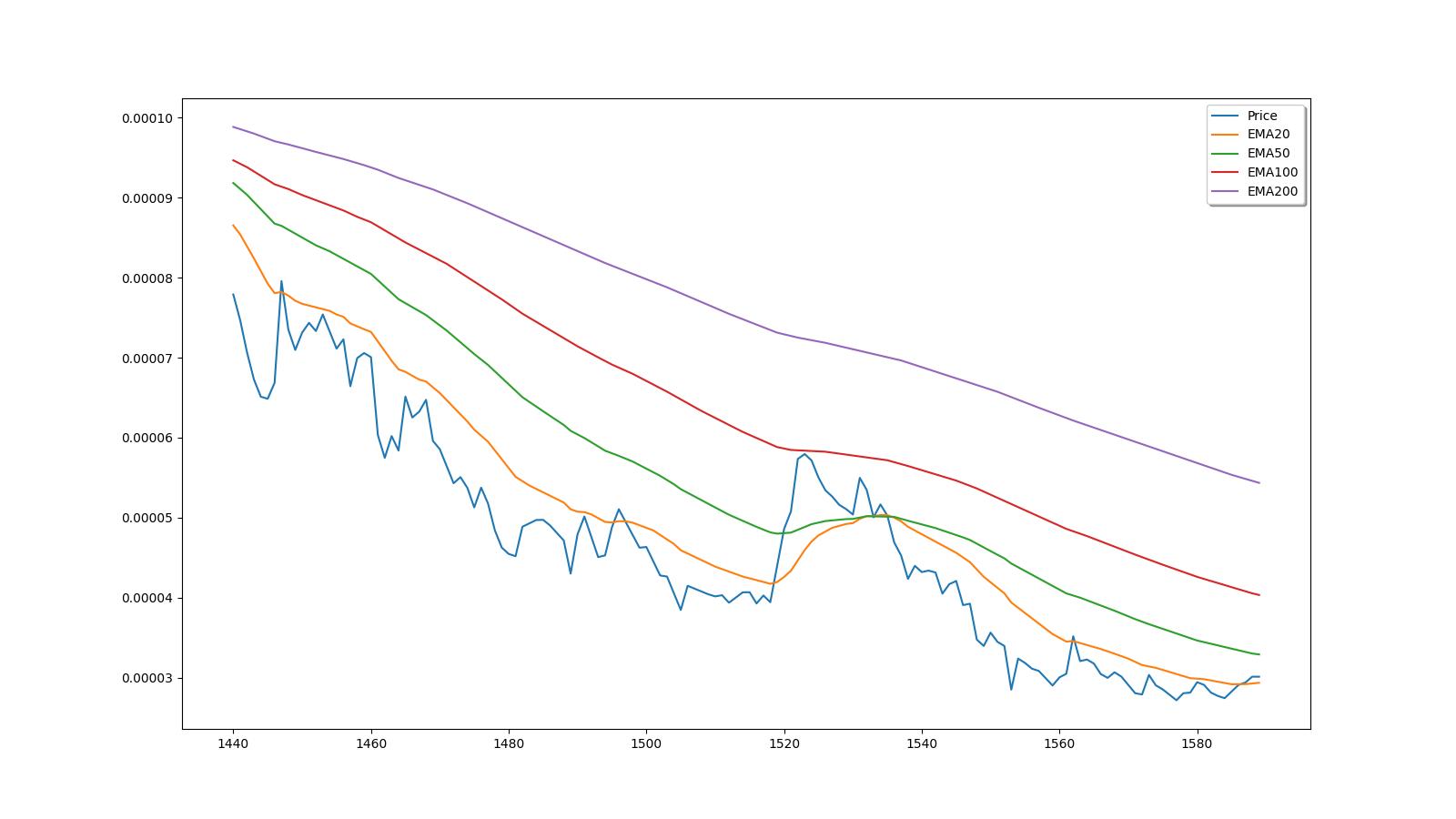 Floki Inu Exponential Moving Averages