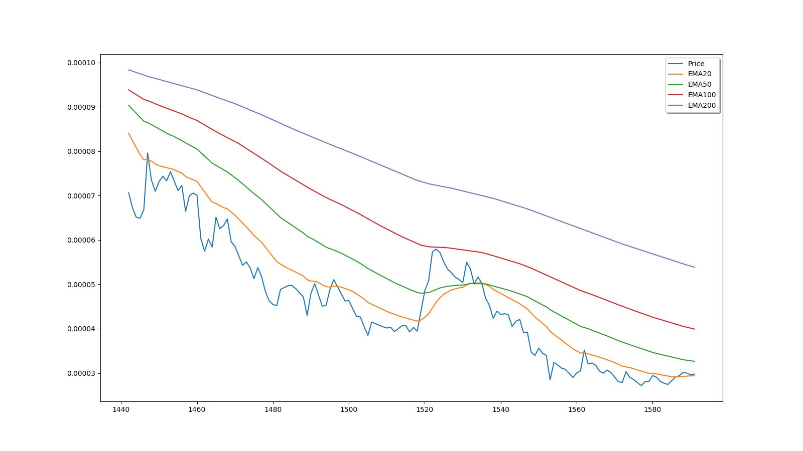 Floki Inu Exponential Moving Averages