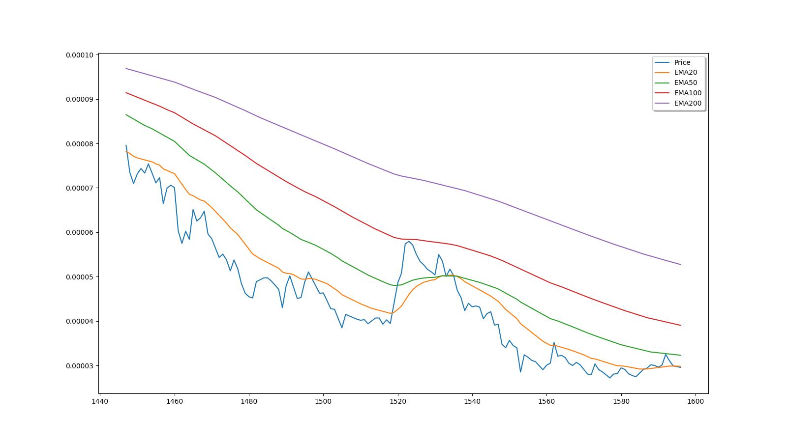 Floki Inu Exponential Moving Averages