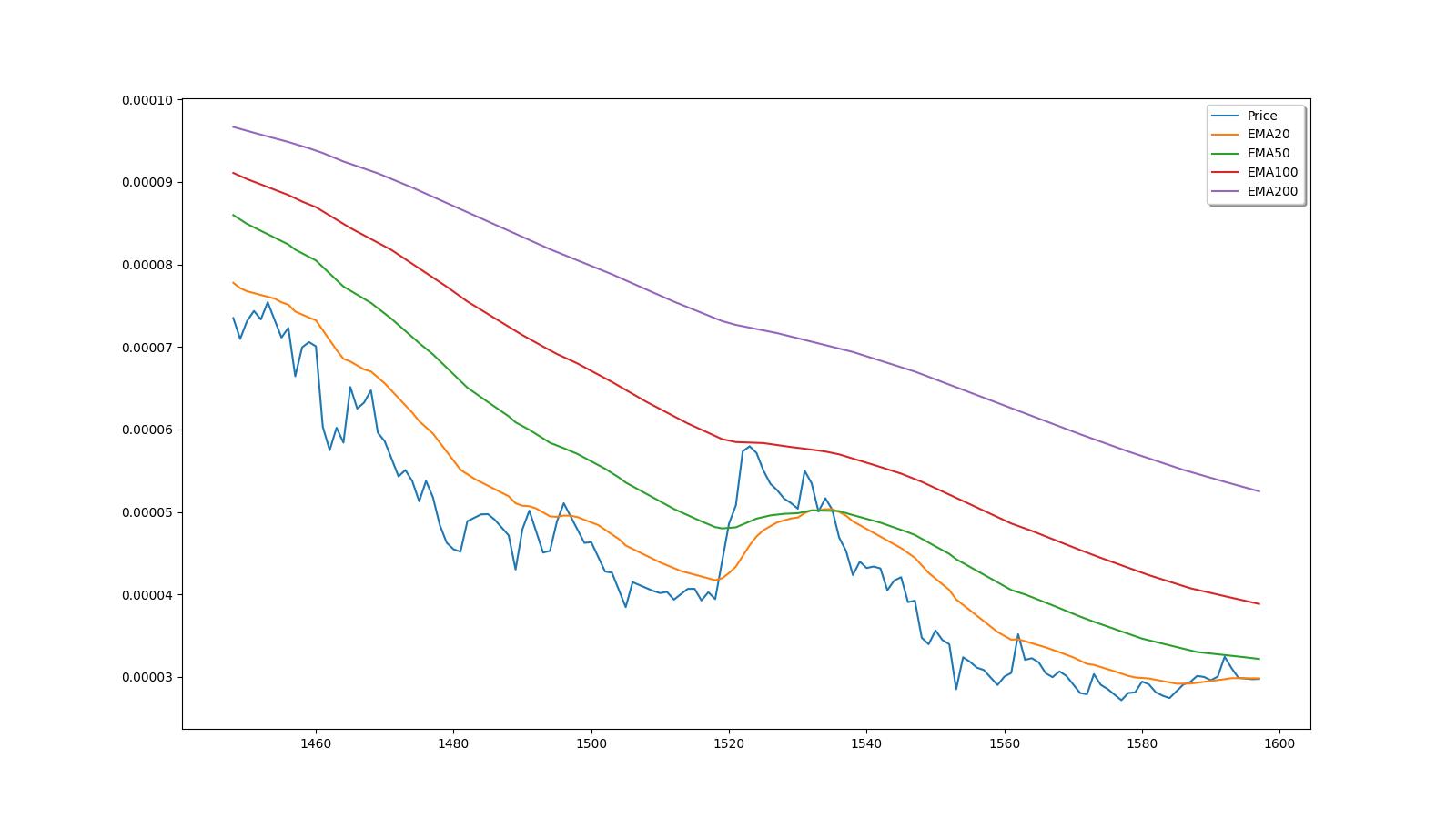 Floki Inu Exponential Moving Averages