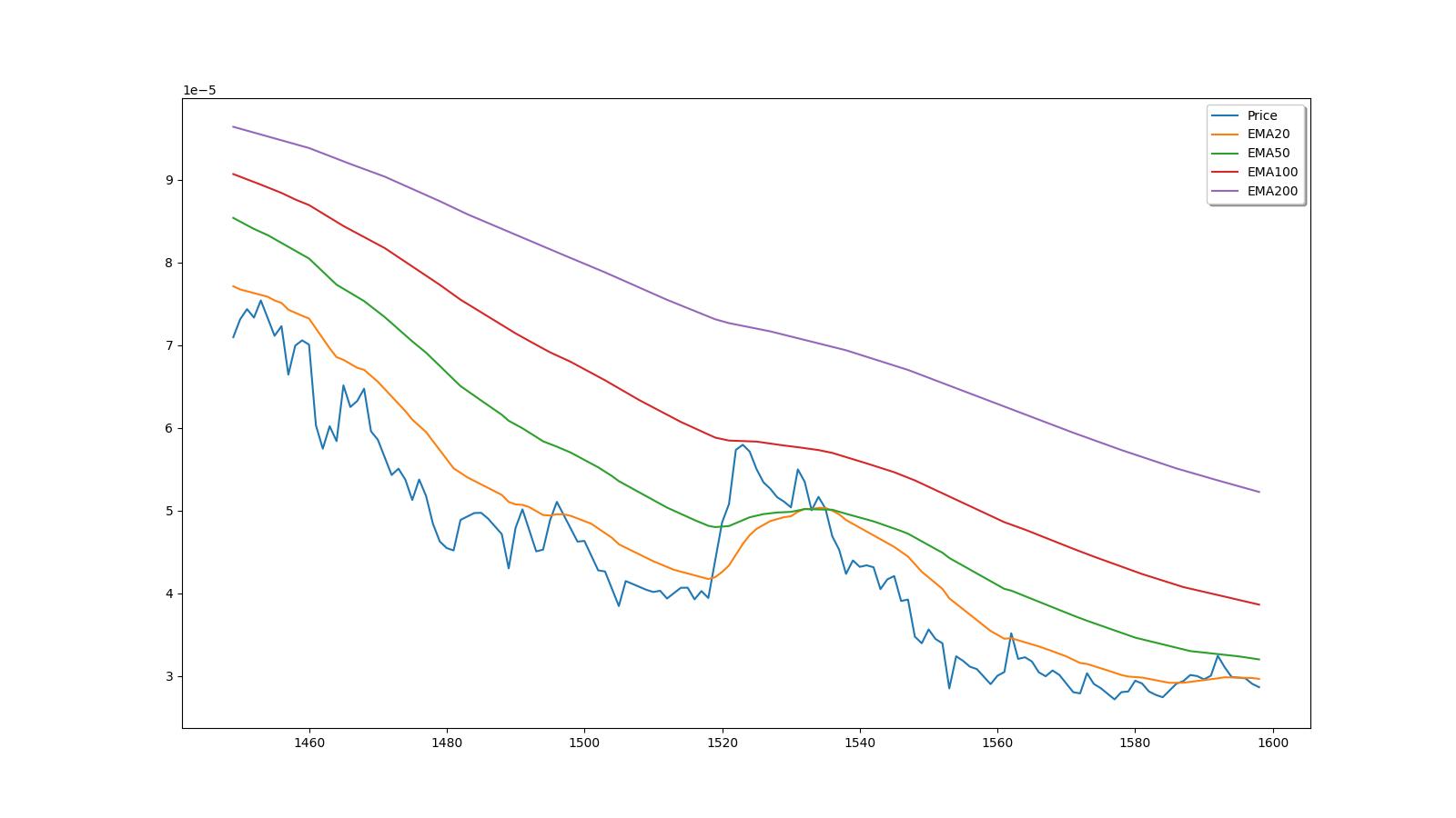 Floki Inu Exponential Moving Averages