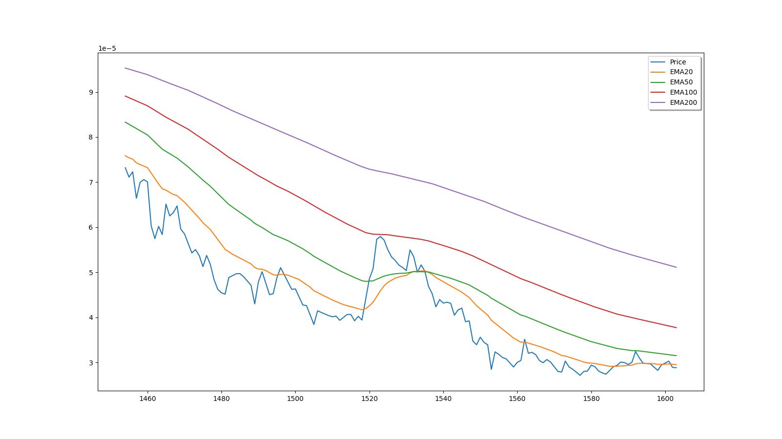 Floki Inu Exponential Moving Averages